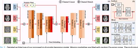 Figure 3 From Multi Modal Modality Masked Diffusion Network For Brain Mri Synthesis With Random