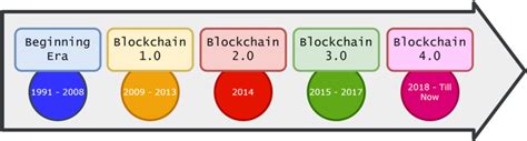 Evolution Of Blockchain Technology Download Scientific Diagram