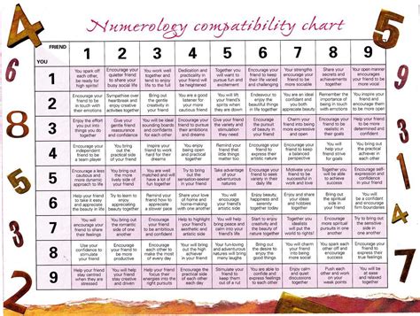 Numerology Compatibility Chart Numerology Compatibility Numerology Chart Numerology