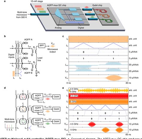 Figure 2 From Scalable Quantum Bit Controller Using Adiabatic Superconductor Logic Semantic