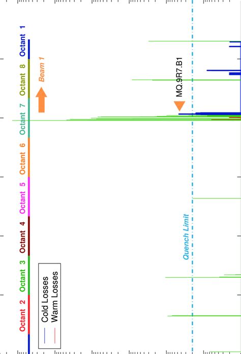26 Beam Loss Map At Collision Energy For The Full Lhc Phase 1 Download Scientific Diagram