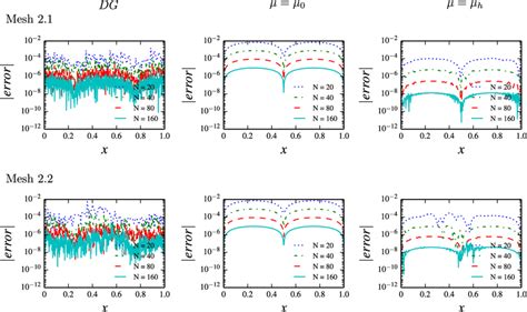 Comparison Of The Pointwise Errors In Log Scale Of The Dg Approximation