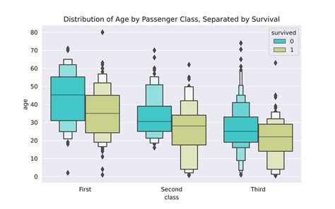 A Complete Guide To Plotting Categorical Variables With Seaborn