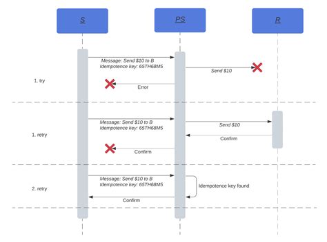 What Is An Idempotent Operation Baeldung On Computer Science