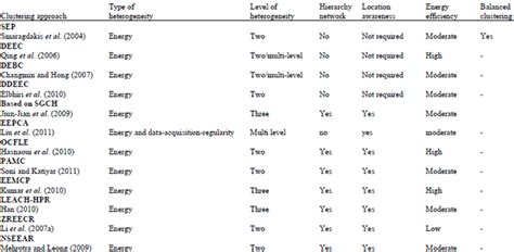 An Energy Efficient Node Clustering Algorithm In Heterogeneous Wireless