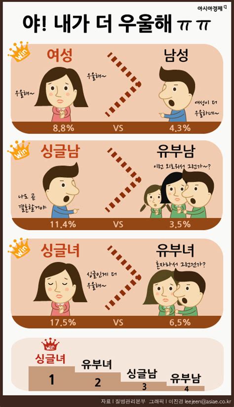 인포그래픽 우울증 왕중왕전 아시아경제