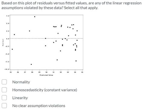 Solved Based On This Plot Of Residuals Versus Fitted Values