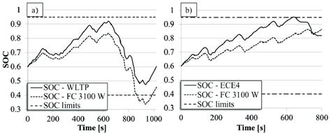 Comparison Between SOC Behaviour In WLTP Cycle And 4 ECE Cycles Solid Download Scientific