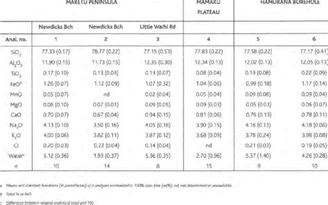 Electron Microprobe Analyses• Of Glass From Mamaku Ignimbrite And