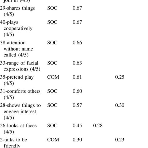 Pattern Matrix Of Loadings For Factor Analysis Of Scq Items Download Table