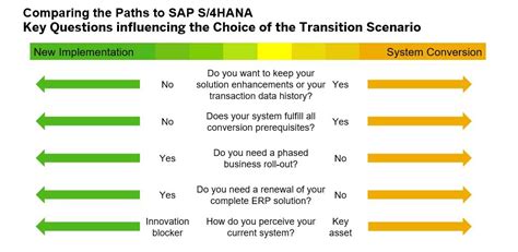 Ecc To Sap S4hana Migration Brownfield Greenfield Bluefield