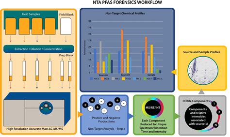 Non Targeted Analysis A Revolution In Pfas Data Collection June 2023 Environmental