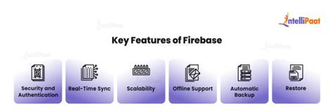 Firebase Realtime Database Intellipaat