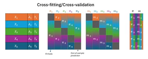 Visualizing Double Cross Fitting For Causal Inference Ehud Karavani Ehud Karavani
