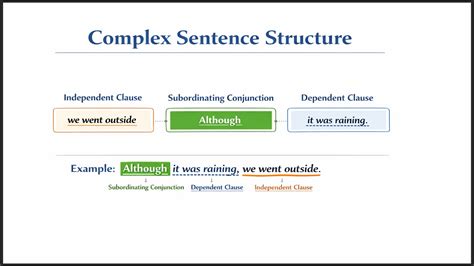 Complex Sentence Structure Definition Rules Examples And Exam Tips