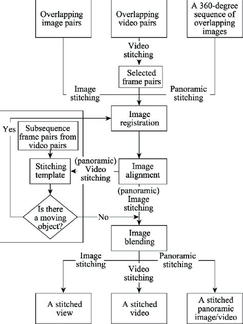 Pipeline Of Stitching A Input Images Videos B Calculating The Download Scientific