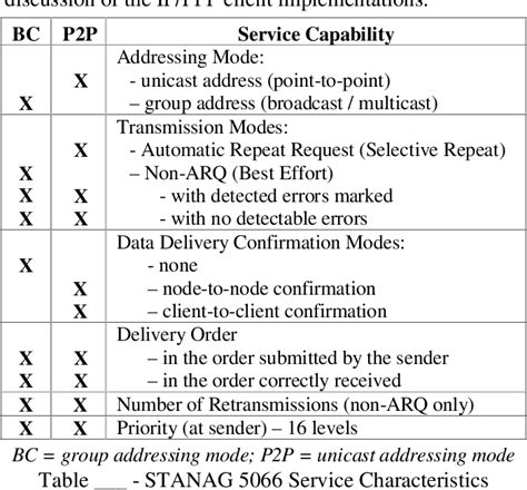 Table 1 From Ip Unicastmulticast Operation Over Stanag 5066 Semantic Scholar
