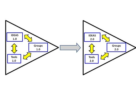 The Foundations Of Innovation Part 1 Of 5 A Model Of Innovative Change Center For