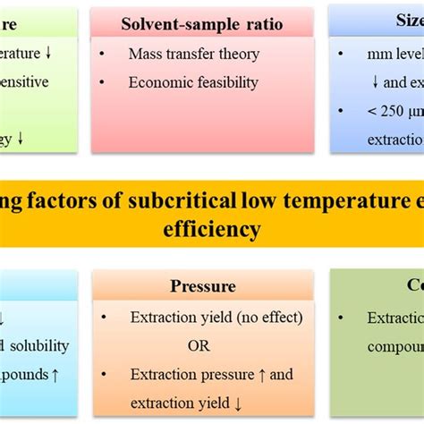 A List Of Factors Influencing Effects Of The Subcritical Low