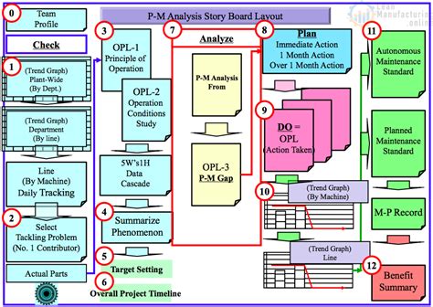 P M Analysis Basics Enhancing Your Business Performance
