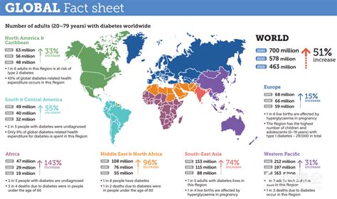 Idf 2019全球糖尿病地图 第9版 发布 超详细数据 研究进展 医咖会
