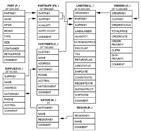 Tpc H Benchmark Database Schema 37 Download Scientific Diagram