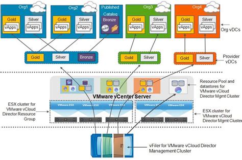Vcloud Director Series Part 7 Basic Concepts Of Vcloud Director