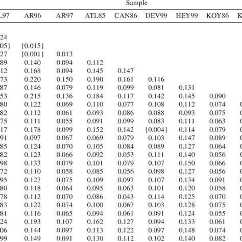 Pairwise F St Values For All Samples Sample Codes Are Explained In Download Table