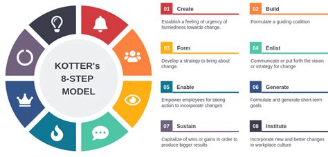 The Kotter Model An 8 Step Model To Manage Change Ink Strategy