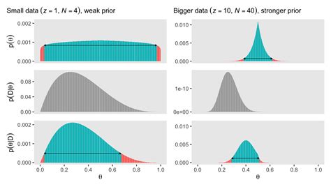 5 Bayes Rule Doing Bayesian Data Analysis In Brms And The Tidyverse