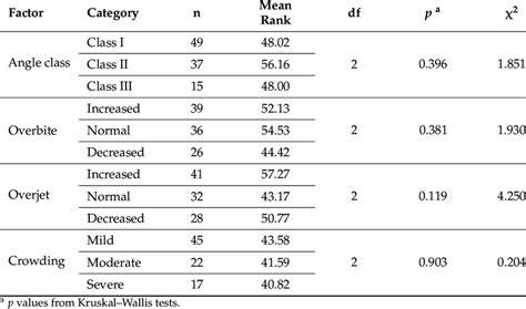 Summary Statistics Of The Non Normally Distributed Outcome Number Of