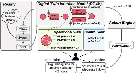 An Overview Of The Approach To Realize Dtos Based On Actionoriented Download Scientific Diagram