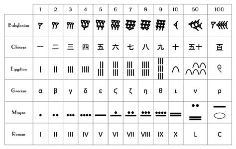 Nov 1 Ancient Number Systems Conversion Chart Mrs Sanfords Math Classes