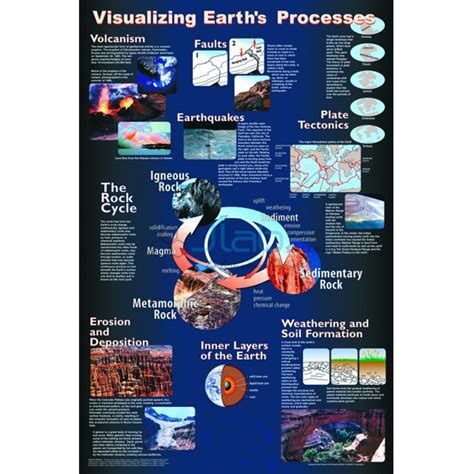 Visualising Earth Processes Poster India Manufacturers Suppliers