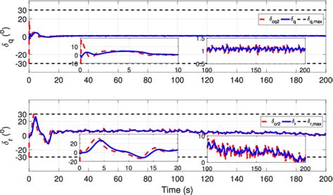 Figure 14 From Adaptive Saturated Path Following Control Of Underactuated Auv With Unmodeled
