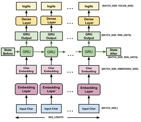 rnn character level text generation with tensorflow 2 0 from scratch