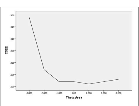 Figure 1 From Development Of A Computerized Adaptive Testing For