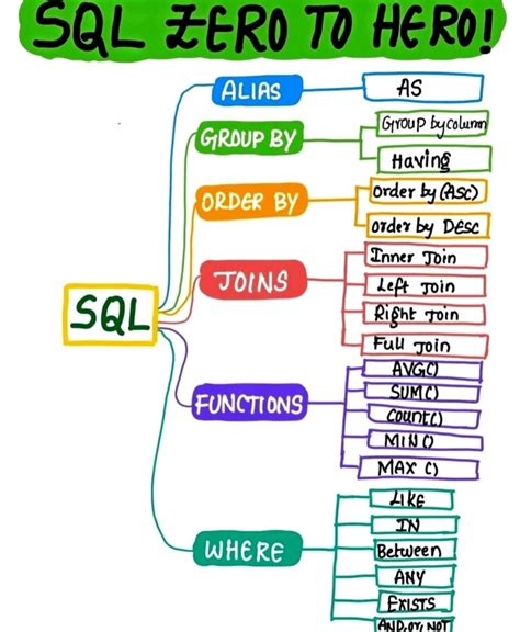 Adarsh Dalmia On Linkedin Sql Dataanalytics Database Querymastery Unlockinsights