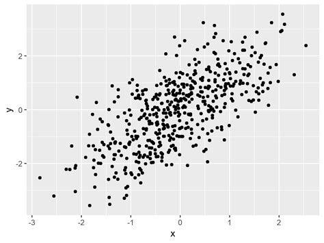 Scatterplot In R 10 Examples Create Xyplot In Base R Ggplot2 And Lattice