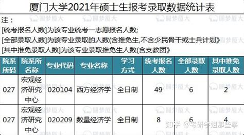 2024年厦门大学宏观经济研究中心研究生招生简章 专业目录 考试大纲含往年汇总 知乎