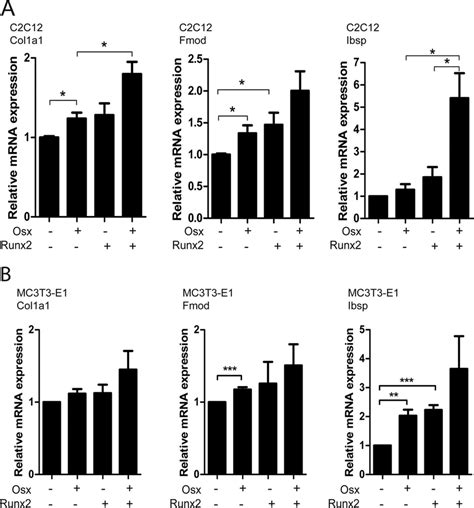 Additive Effect Of Osx And Runx2 C2c12 A Or Mc3t3 E1 B Cells Were