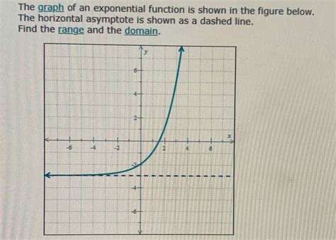 Solved The Graph Of An Exponential Function Is Shown In The Figure