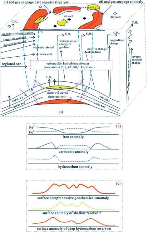 Integrating Geochemical Anomaly And Remote Sensing Methods To Predict