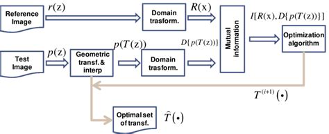 A Block Diagram Of The Registration Algorithm Please Note That The Download Scientific Diagram