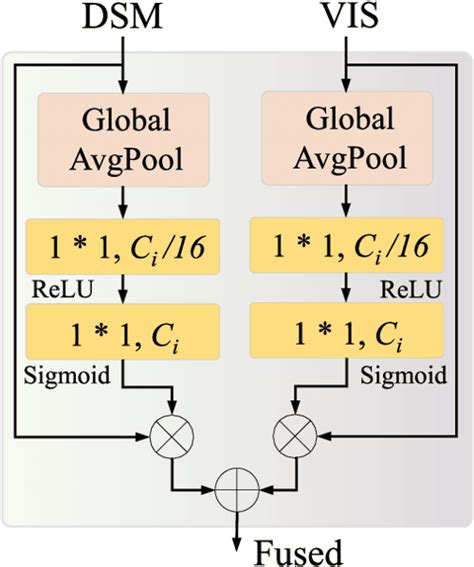 A Multilevel Multimodal Fusion Transformer For Remote Sensing Semantic
