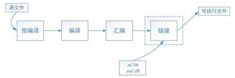 简述linux下的静态库和动态库linux 动态链接库 静态链接库有哪些 Csdn博客