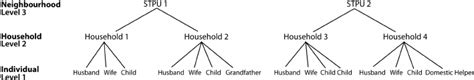 Unit And Classification For A Three Level Nested Structure Download Scientific Diagram