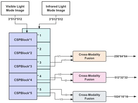 Future Internet Free Full Text Research On Multi Modal Pedestrian Detection And Tracking