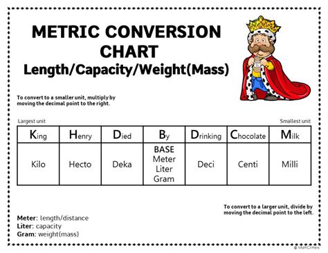 King Henry Doesnt Drink Chocolate Milk Chart Printable Pdf Template