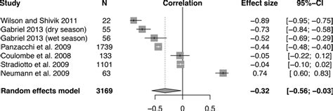 Forest Plot Indicating The Mean Effect Size Correlation Coefficient
